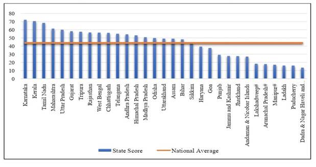 Karnataka ranks highest on Panchayat Devolution Index | Bhaskar English