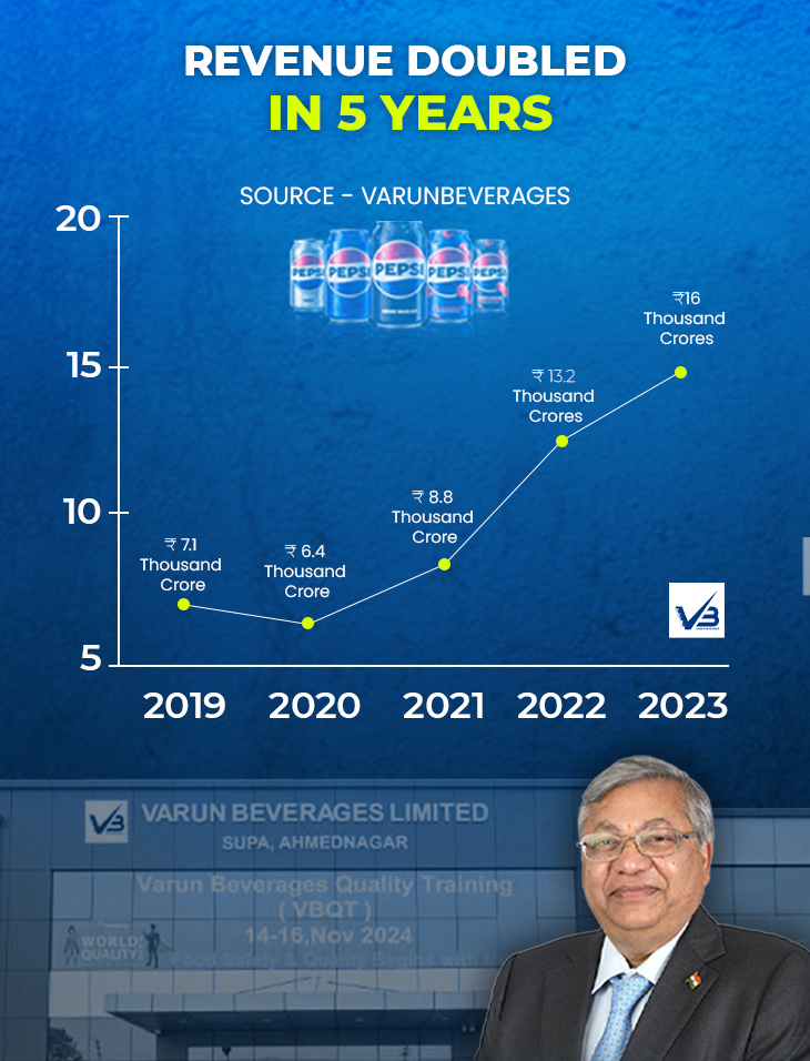 Varun Beverages started by a clothes seller journey, pepsi-kurkure ...