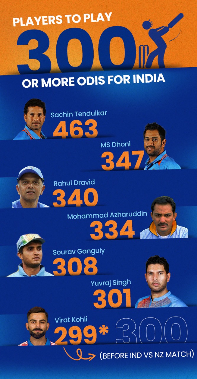 Virat Kohli set for 300th ODI milestone against New Zealand: Former captain joins elite club as ...