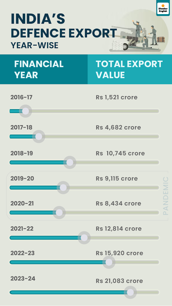India's Defence Dilemma Military exports and budget allocation rising ...