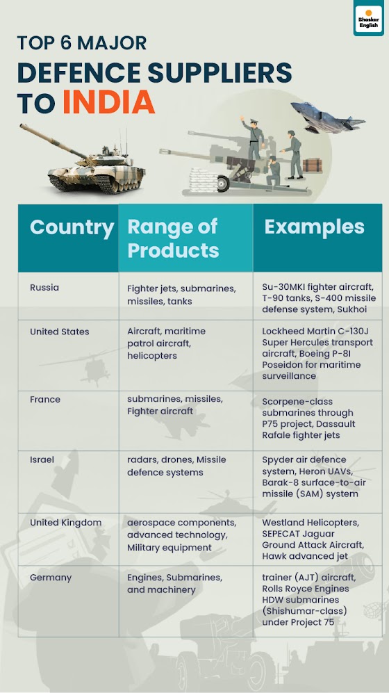 India's Defence Dilemma Military exports and budget allocation rising ...