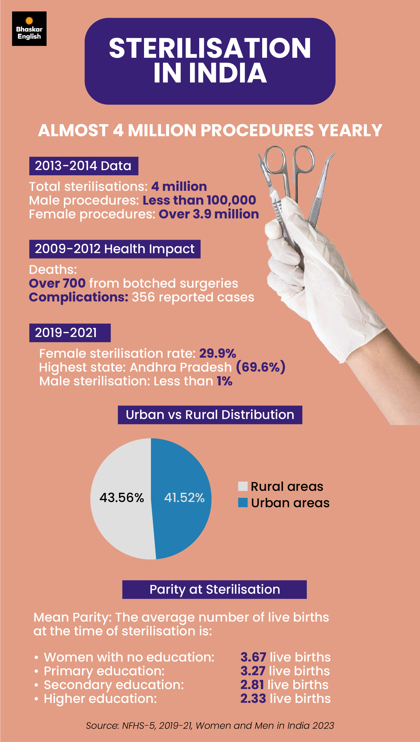 Tamil Nadu Population; MK Stalin | Family Policy Planning Sanjay Gandhi sterilization Emergency ...