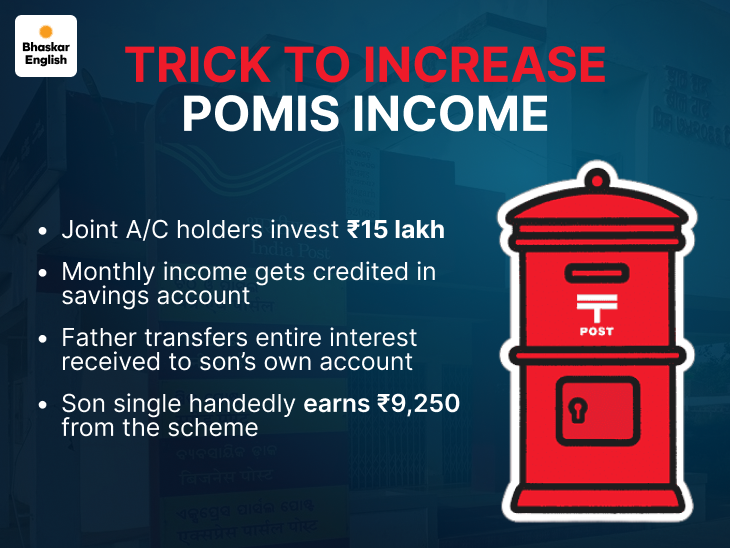 How to earn more from POMIS?, Get ₹9,250 monthly income on 5 years ...