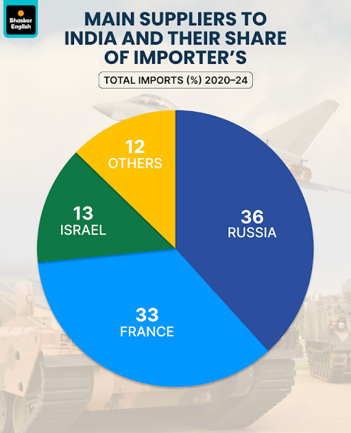 India's Defence Dilemma Military exports and budget allocation rising ...