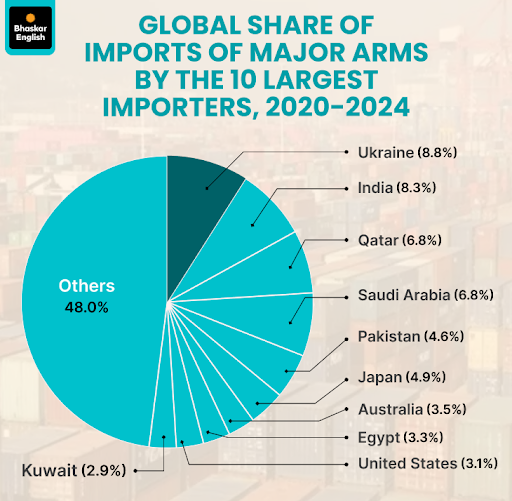 India's Defence Dilemma Military exports and budget allocation rising ...
