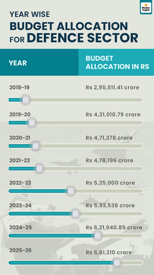 India's Defence Dilemma Military exports and budget allocation rising ...