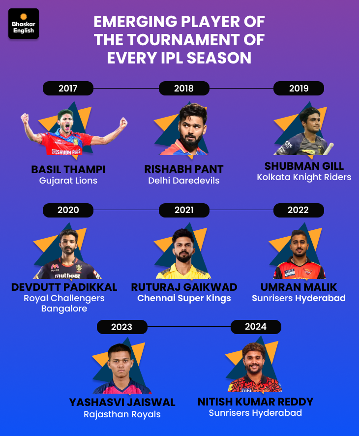 From India captain to forgotten star: IPL Emerging Player Award winners from 2008 to 2024- Where ...
