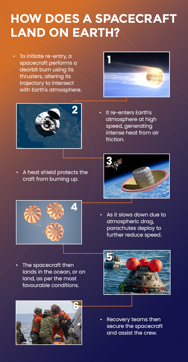 Sunita Williams’ long road home; Why did she land on water, and not on ...