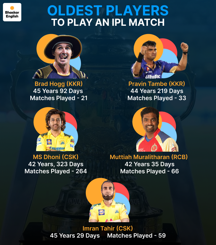 Prayas Ray Barman to Brad Hogg: A look at the youngest and oldest ...