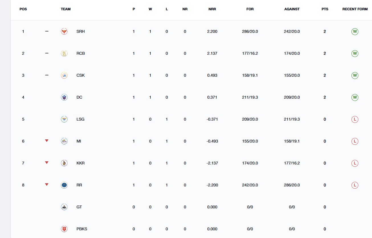 Ishan Kishan leads run-scoring charts, Noor Ahmad highest wicket-taker ...