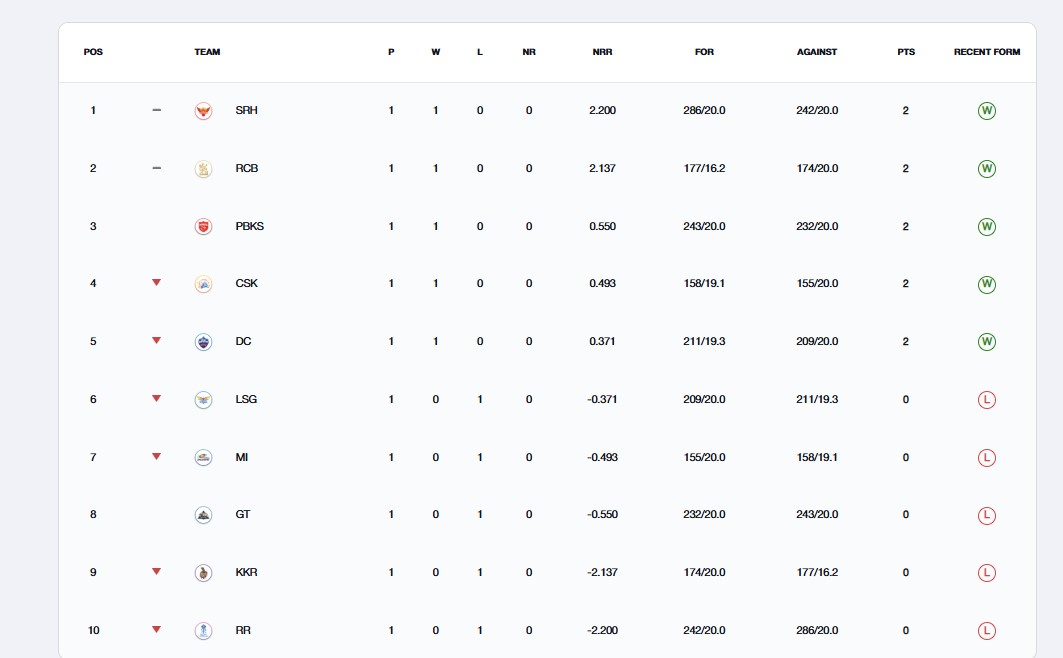 Ishan Kishan still leading run-scoring charts, Noor Ahmad highest ...