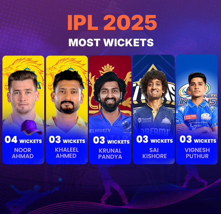 Ishan Kishan still leading run-scoring charts, Noor Ahmad highest ...