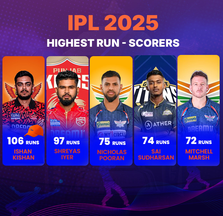 Ishan Kishan still leading run-scoring charts, Noor Ahmad highest ...