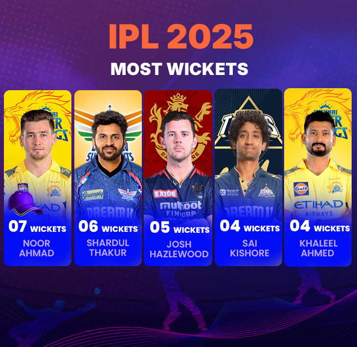 Sudharsan joins Orange Cap race with Pooran still leading: Purple Cap ...