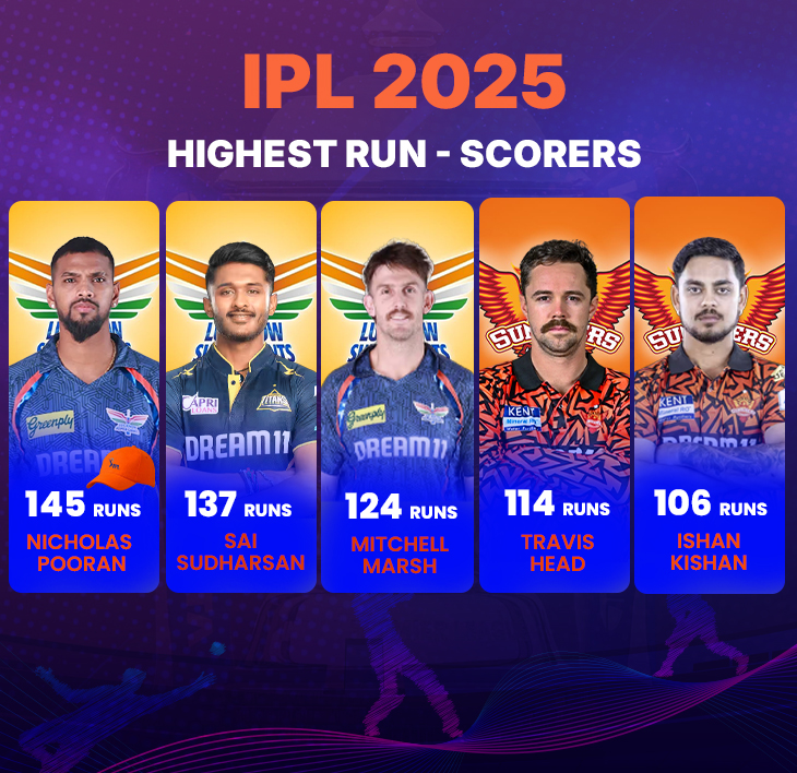 Sudharsan joins Orange Cap race with Pooran still leading: Purple Cap still belongs to Noor ...