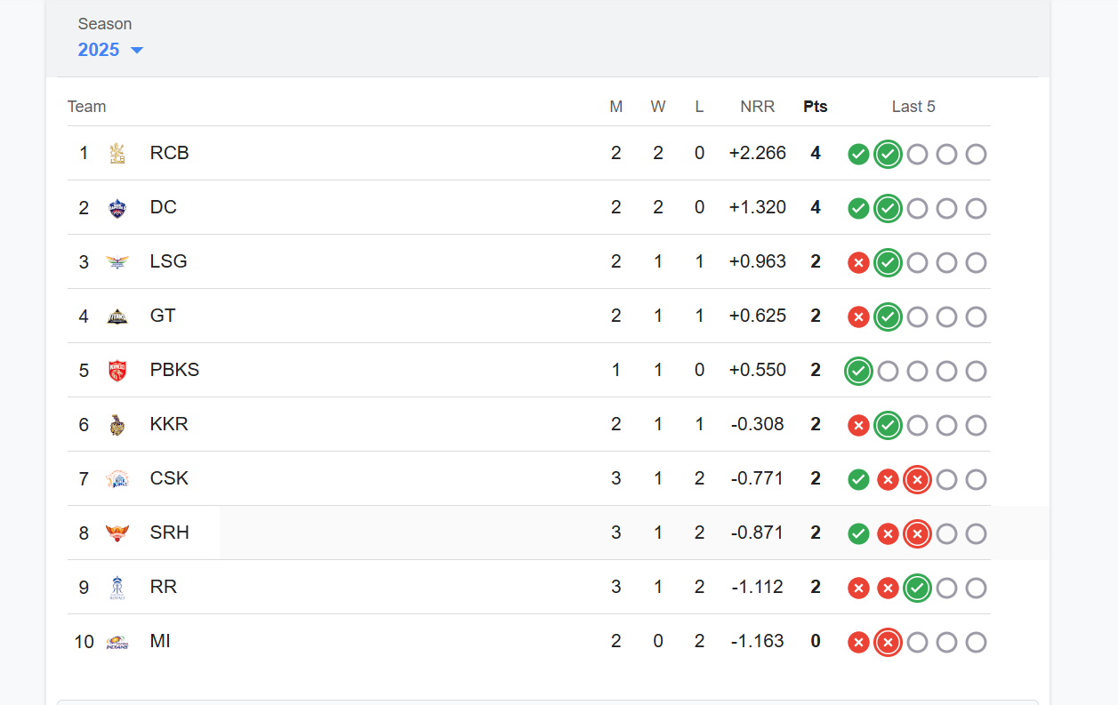 Noor Ahmad leads Purple Cap race after Super Sunday: Nicholas Pooran ...