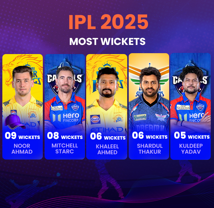 Noor Ahmad leads Purple Cap race after Super Sunday: Nicholas Pooran holds Orange Cap; RCB on ...