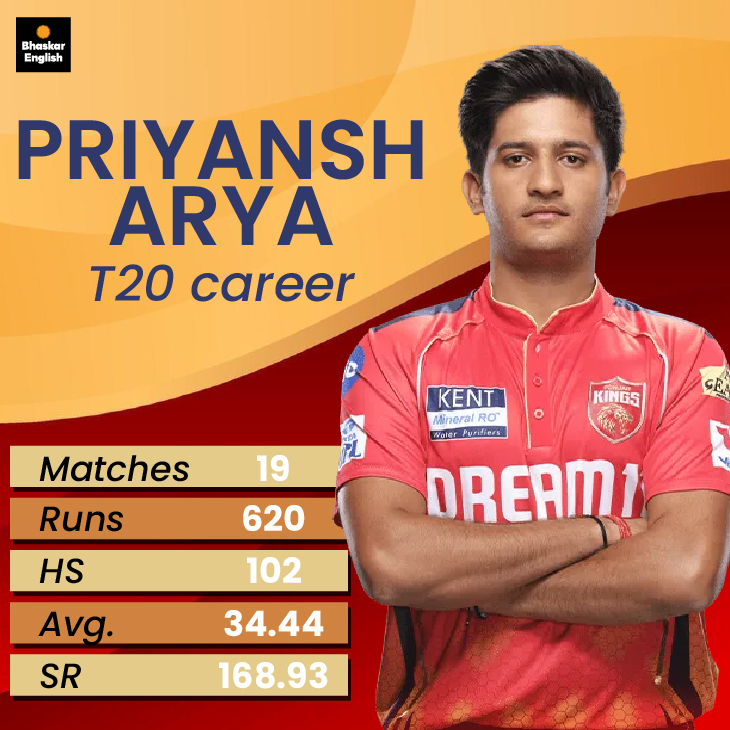 Priyansh Arya's dream debut for Punjab Kings: Coach Sanjay Bharadwaj shared the youngster's ...