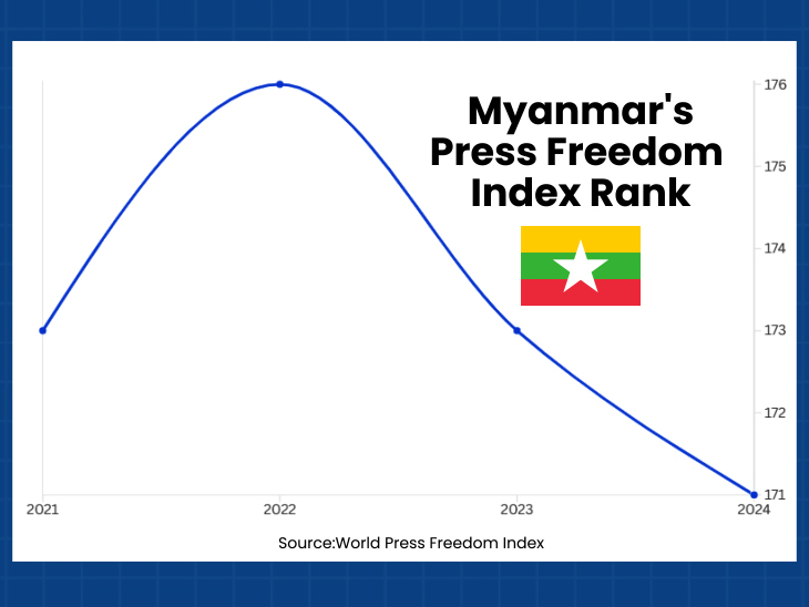 Myanmar's media freedom crushed amid disaster GDP healthcare, natural ...