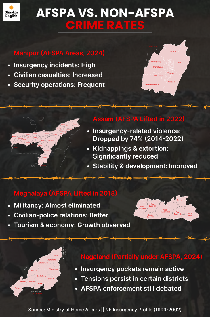 assam-meghalaya-74-percent-violence-drop-post-afspa-lift-2022-isi-role ...
