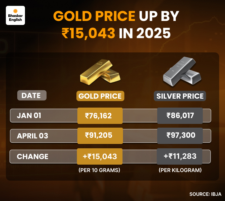 Gold prices rise after Trump reciprocal tariff levy, Yellow metal ...