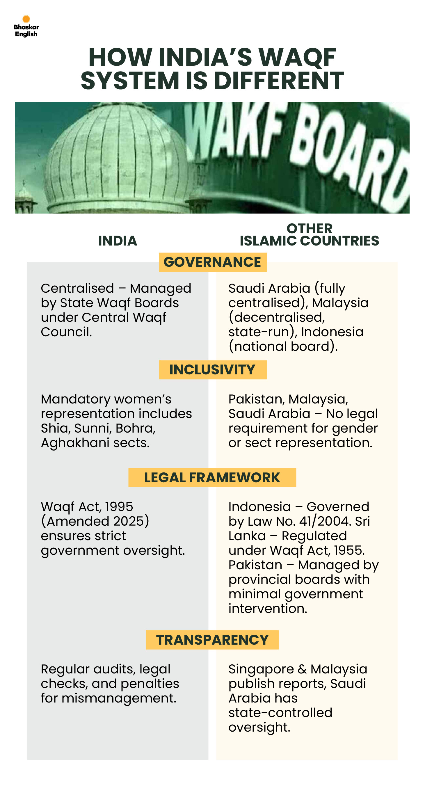 Lok Sabha passes Waqf Amendment Bill explained | Bhaskar English