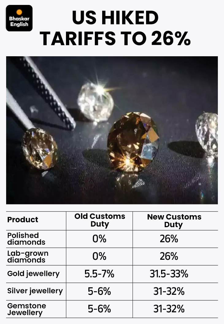 Gujarat diamond industry gets a fresh blow by Trump tariff; Tax goes up ...