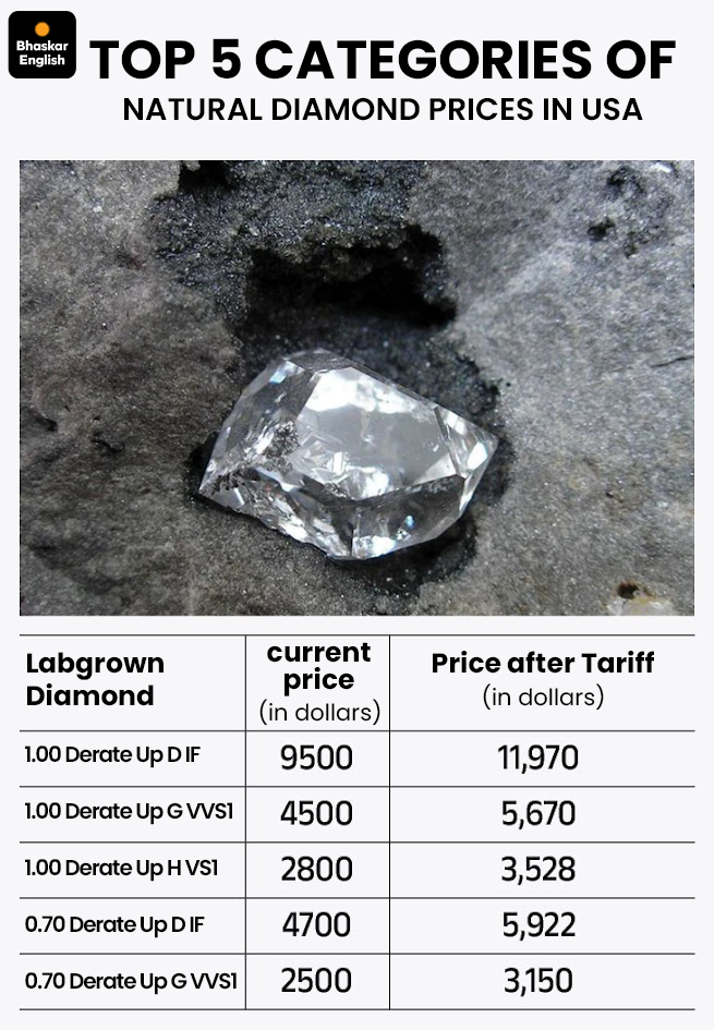 Gujarat diamond industry gets a fresh blow by Trump tariff; Tax goes up ...
