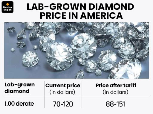 Gujarat diamond industry gets a fresh blow by Trump tariff; Tax goes up ...