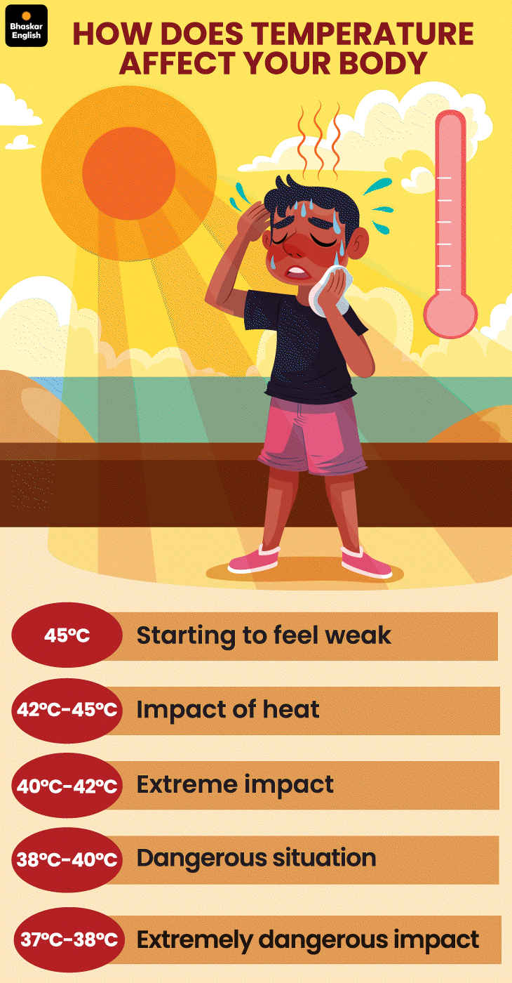 Human body cannot bear heat above 37 degrees Celsius
