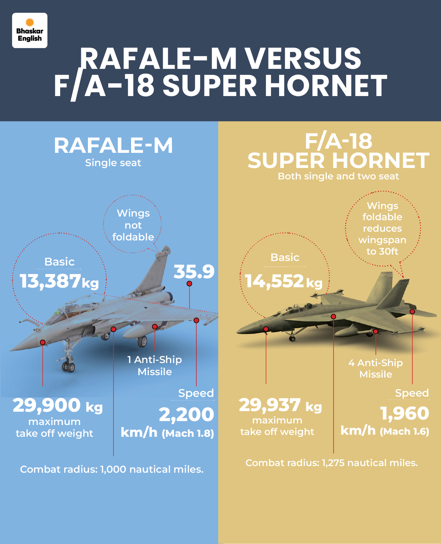 26 jets, ₹63,000 crore Rafale dealHow will the Navy’s Rafale M fighter jet differ from the Air ...