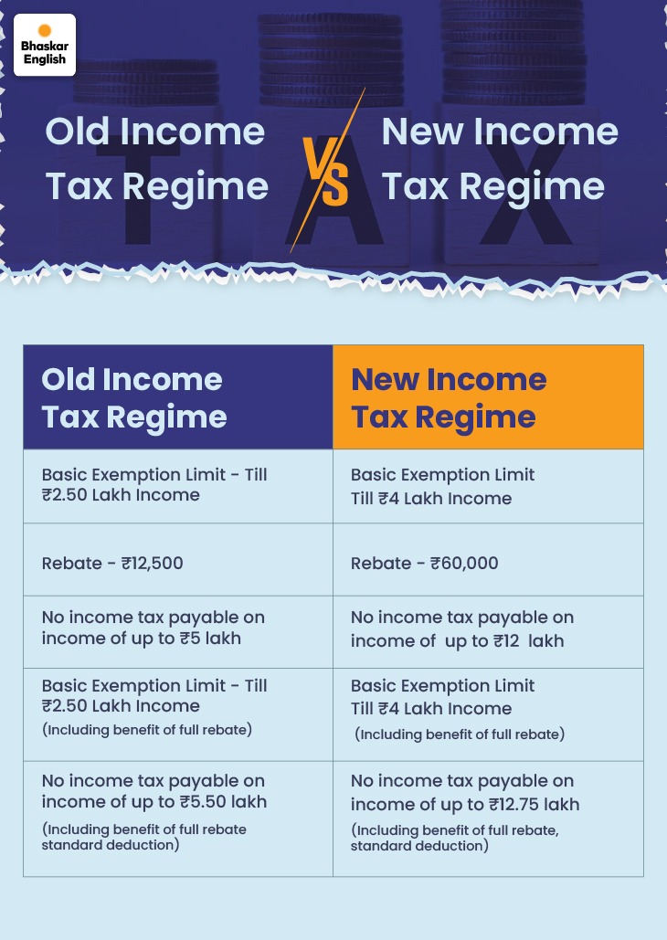Old or new tax regime. Choosing the right option can help save big in ...