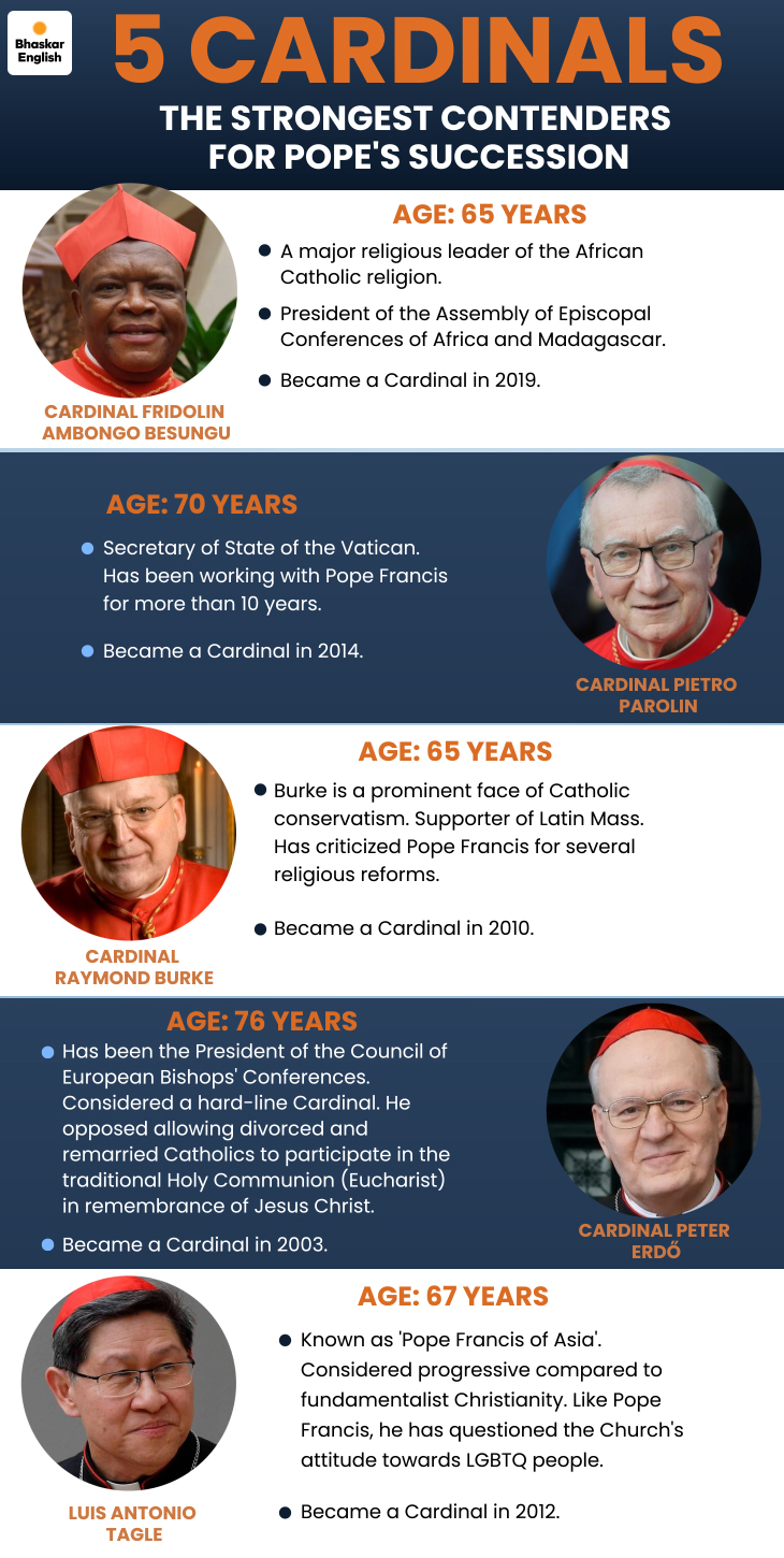 Pope Francis dies of pneumonia | Bhaskar English