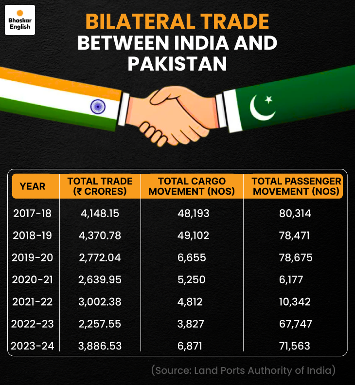 attari-border-trade-stopped-pahalgam-attack-impact-india-pakistan ...