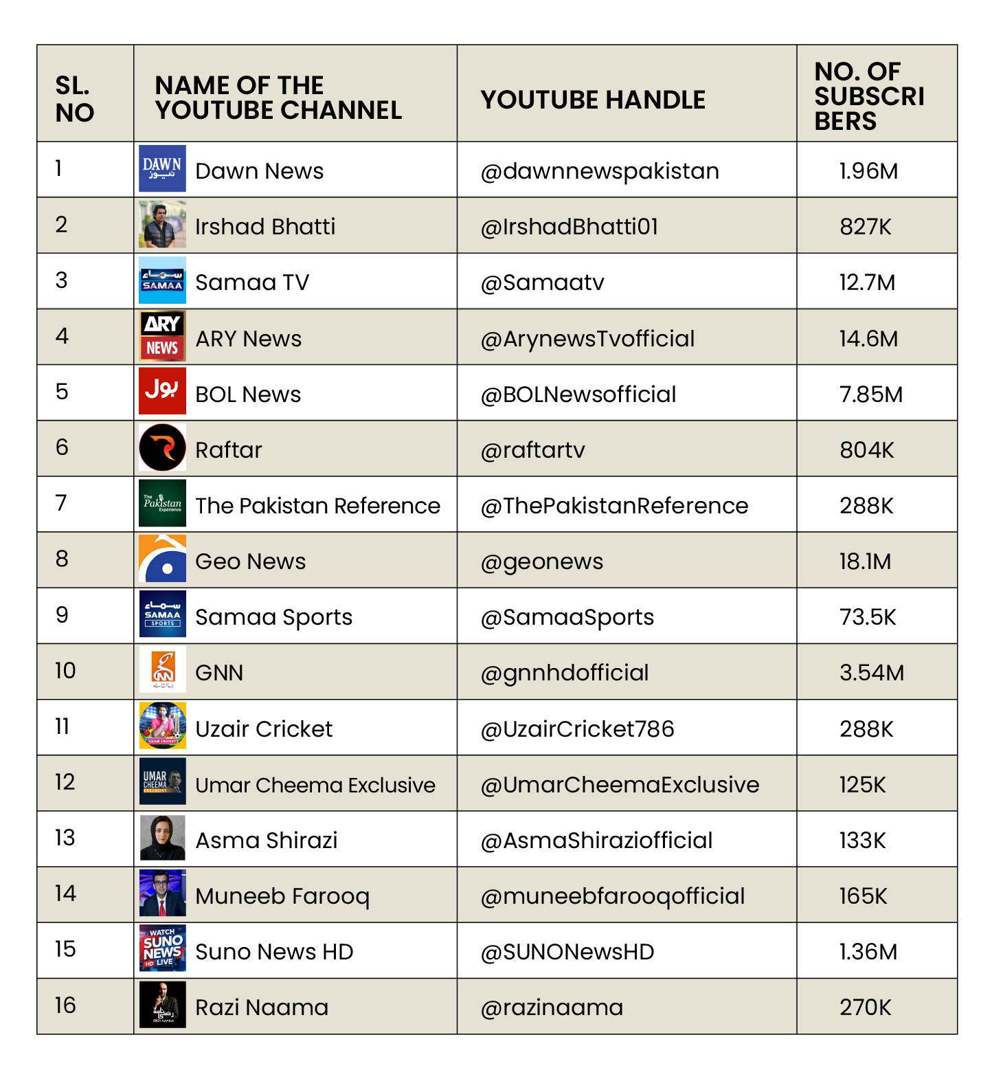 16 Pak YouTube channels banned in India | Bhaskar English
