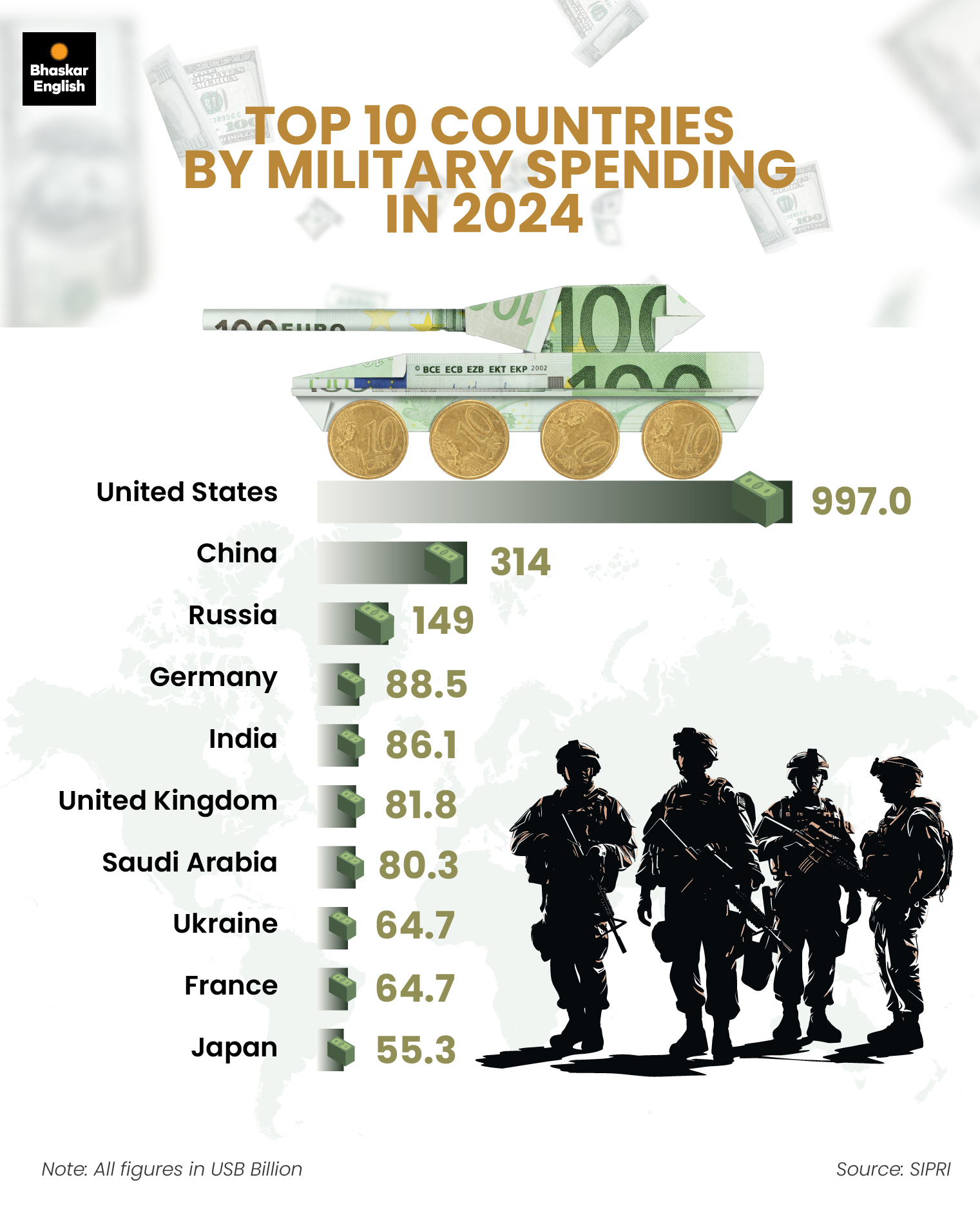 India spends over ₹7 lakh crore on military | Bhaskar English