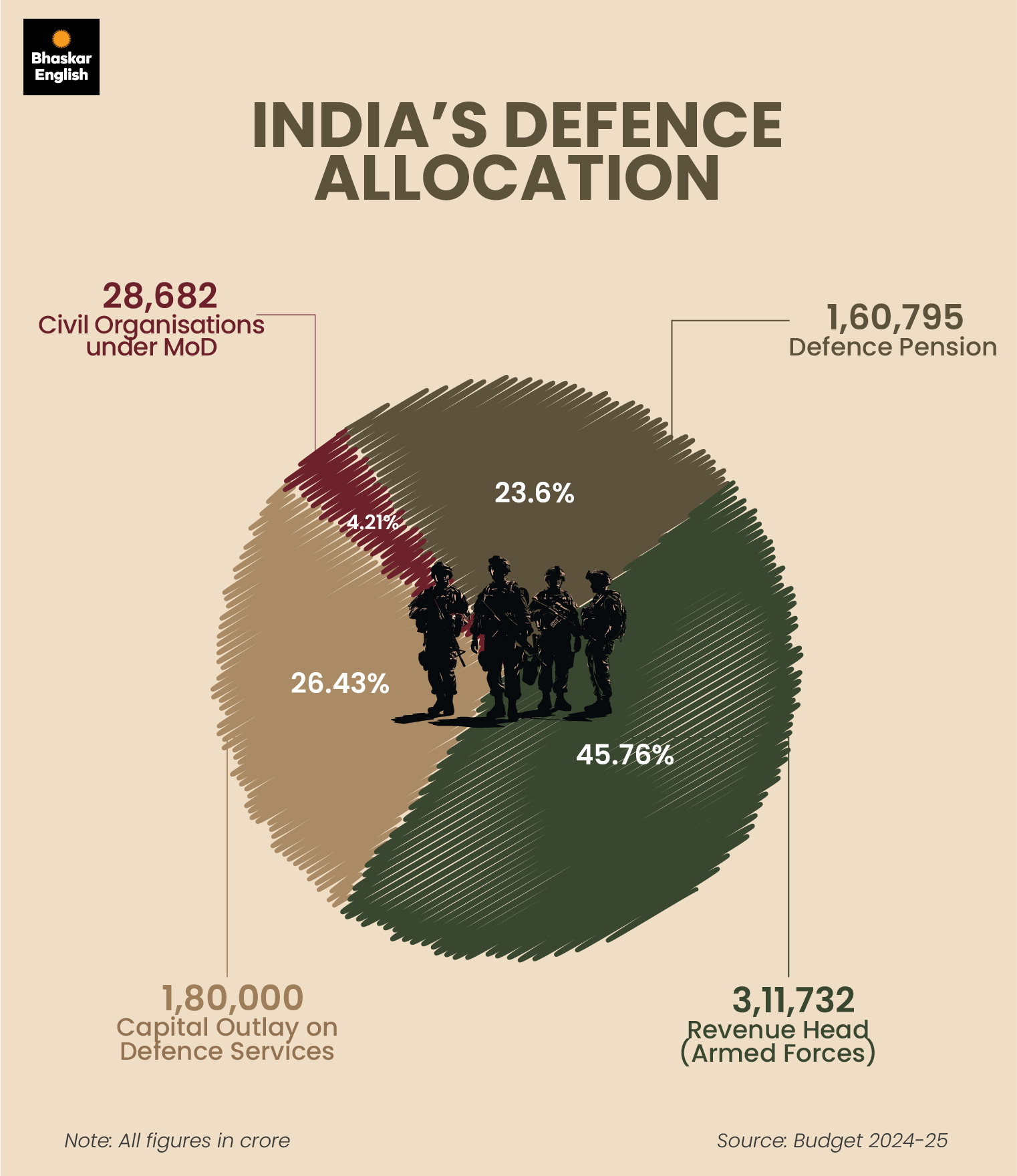 India spends over ₹7 lakh crore on military