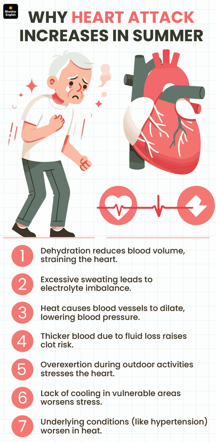 Heatwave may increase cardiac arrest risk by 233% experts suggest ways ...