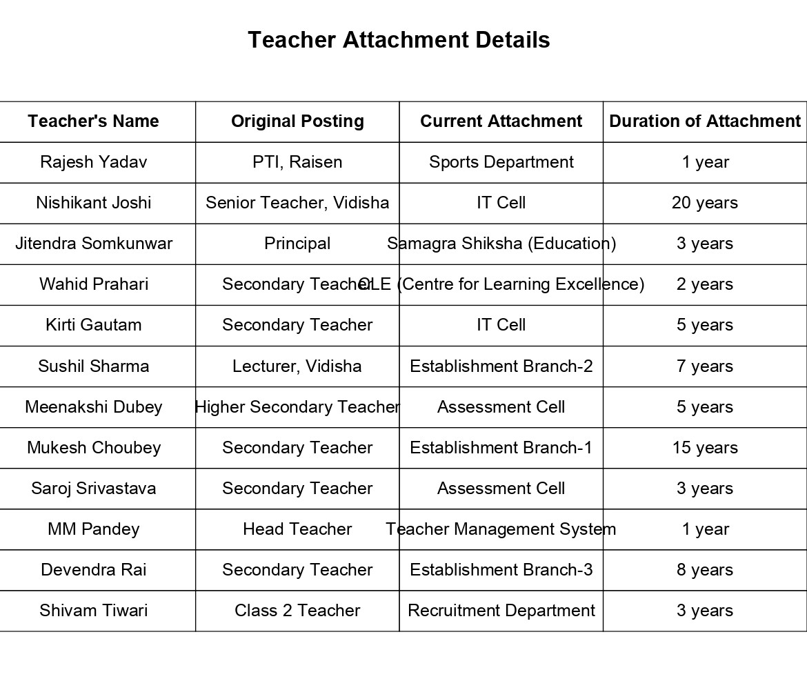 15,000 MP teachers doing clerical work - Madhya Pradesh News | Bhaskar ...
