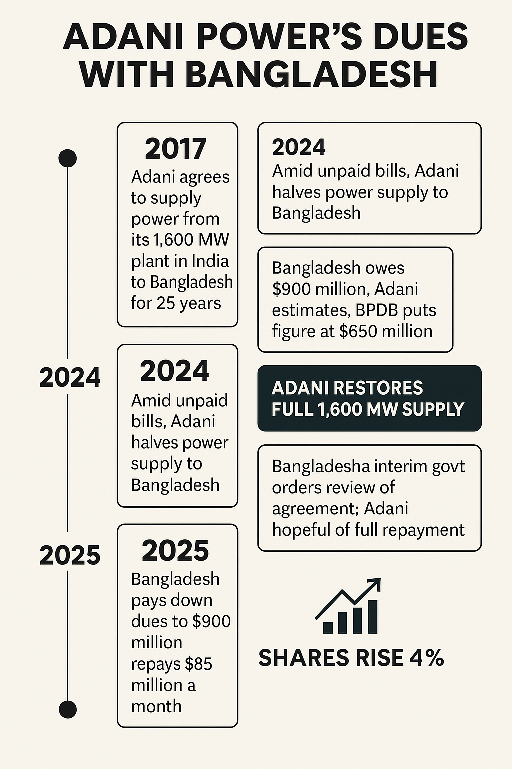 Company resumes supply of 1,600 MW after assurance, India meets 88% of ...