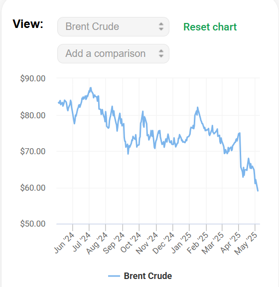 Brent crude oil drops below $60 per barrel, OPEC+ hikes June output ...