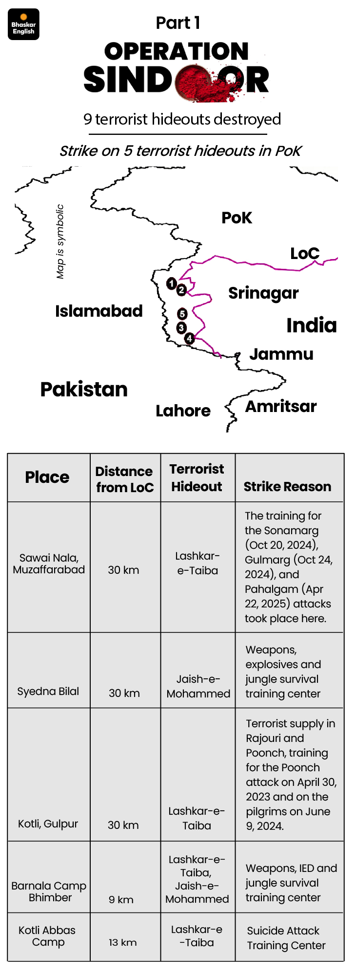 How, where, and why Operation Sindoor was conducted | Bhaskar English