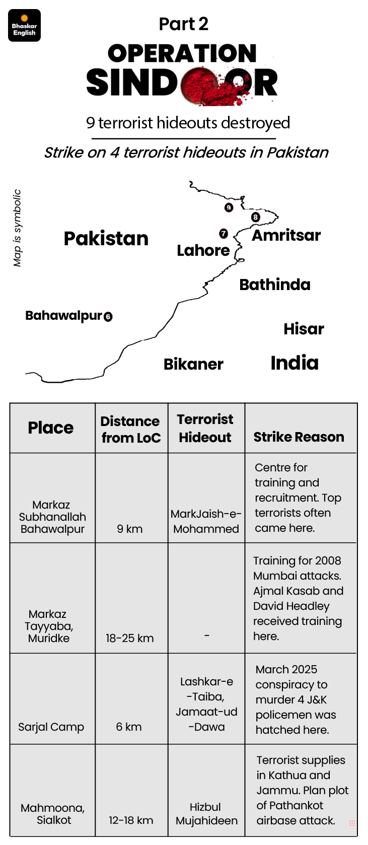 How, where, and why Operation Sindoor was conducted