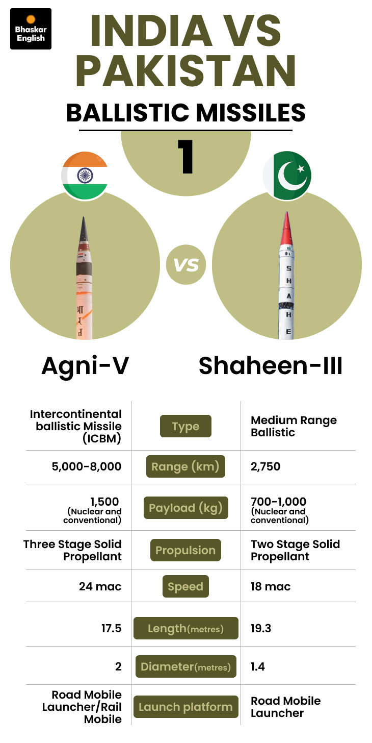 If war happens, Pakistan will last only 7 days; Indian Army 3 times ...