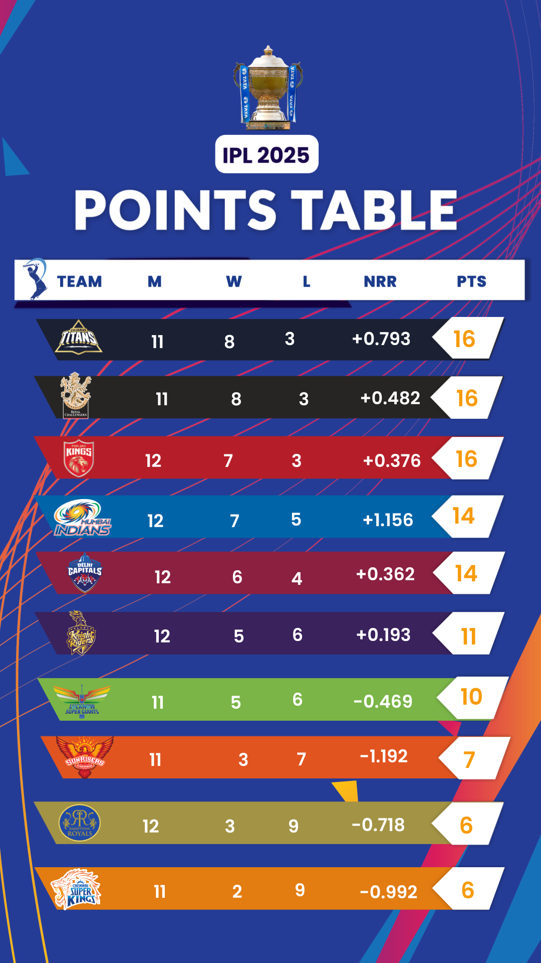 IPL 2025 Suspended Update: BCCI halt ongoing IPL 2025 season ...