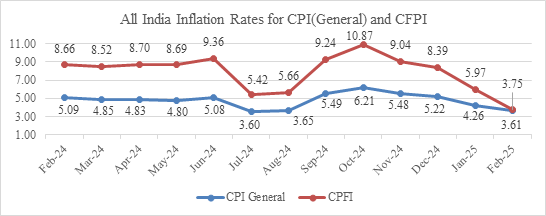 Will CPI Inflation fall in April 2025?, FY25 retail inflation fell to 6 ...