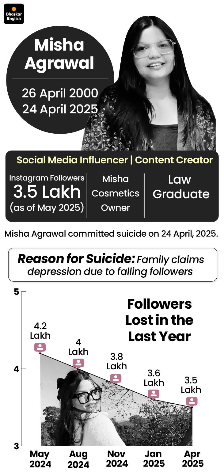 misha-agarwal-suicide-social-media-followers-mental-health-impact