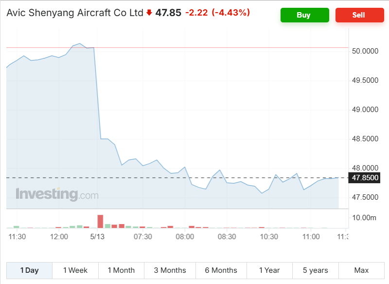 France’s Dassault Aviation stocks surge after India’s precision strikes ...
