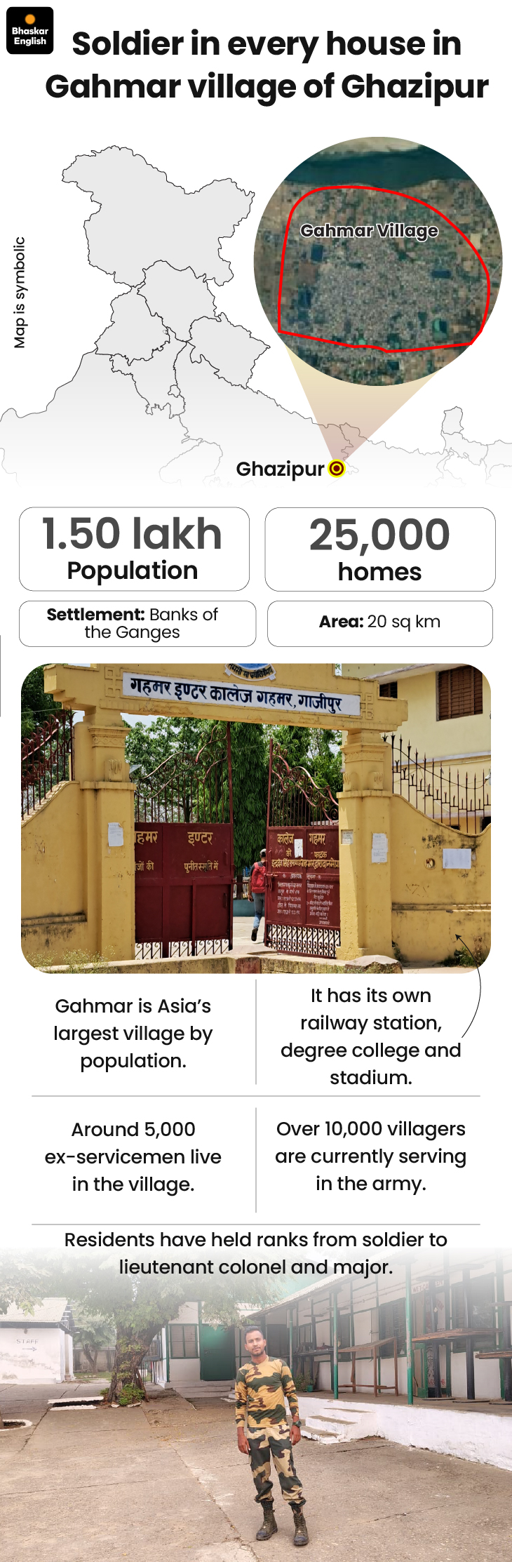 Army Village Gahmar UP; Gahmar Uttar Pradesh | India PAK War | Bhaskar ...