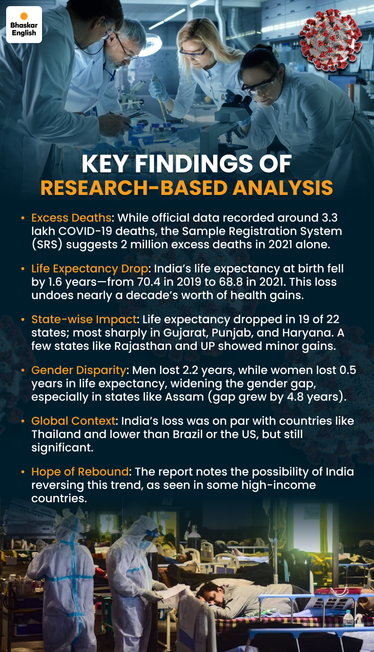 India’s life expectancy drops by 1.6 years in pandemic; Analysis of the ...